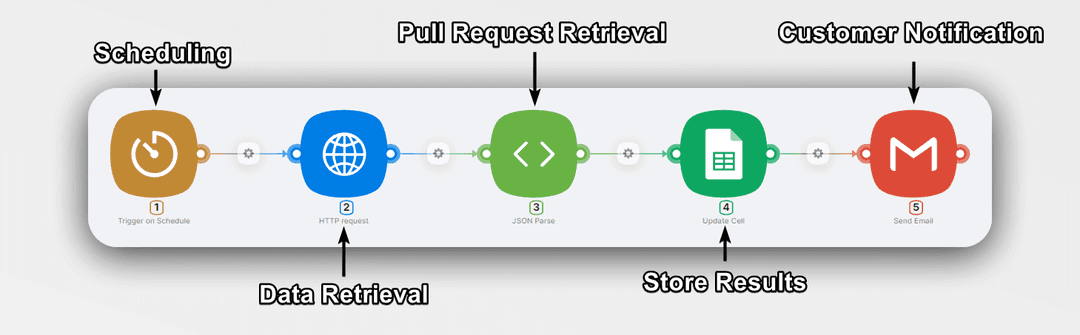 What is GitHub API and How to Get a GitHub API Key: Tutorial and Examples - Latenode Blog