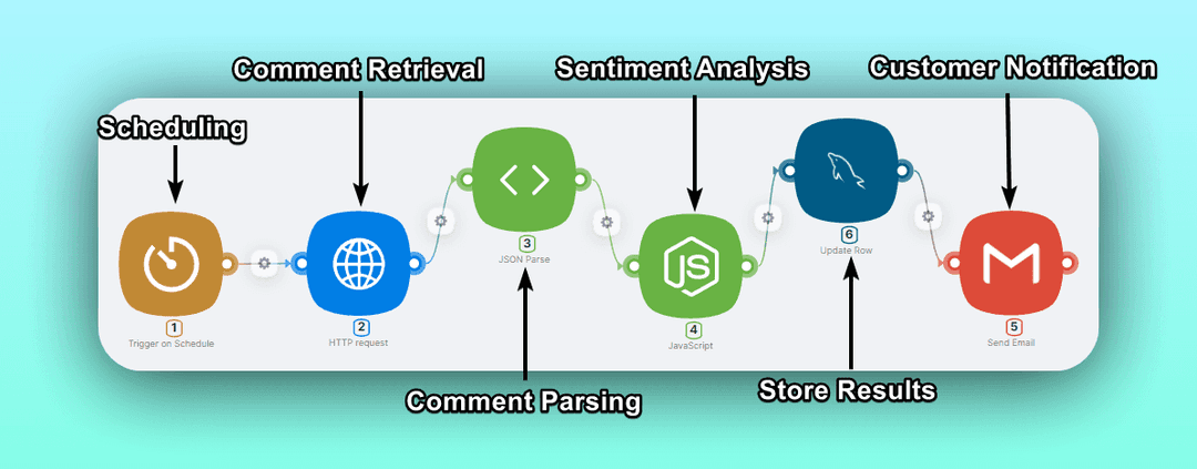 How to Use Reddit API: From Access Tokens to Automated Data Collection ...